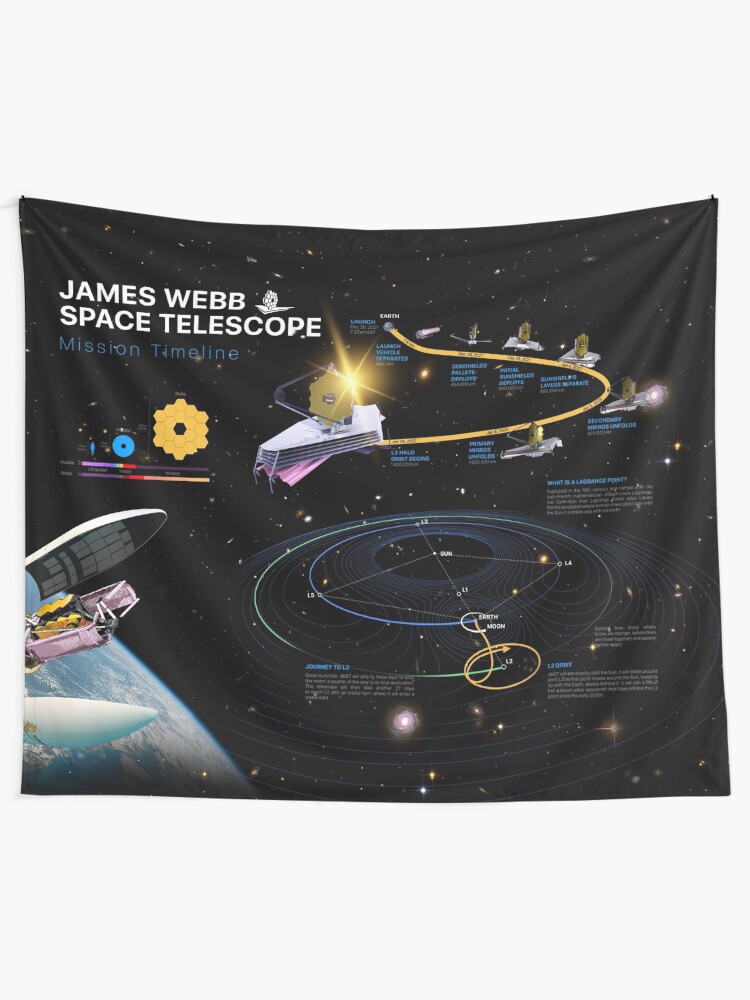 "NASA James Webb Space Telescope (JWST) - Mission timeline — space ...
