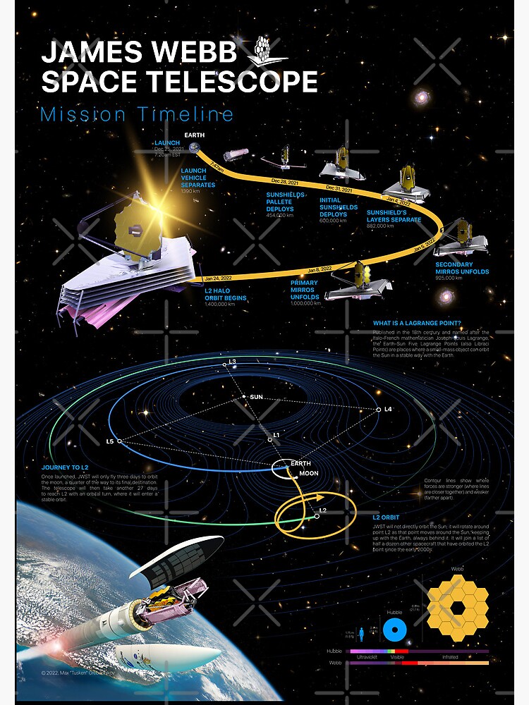 "NASA James Webb Space Telescope (JWST) - Mission timeline — space ...