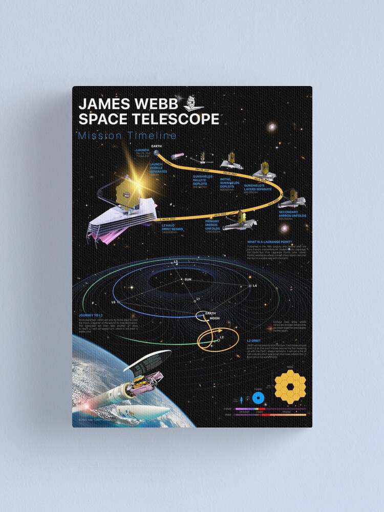 "NASA James Webb Space Telescope (JWST) - Mission timeline — space ...
