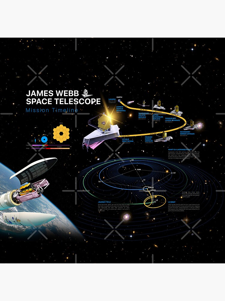 "NASA James Webb Space Telescope (JWST) - Mission timeline — space ...