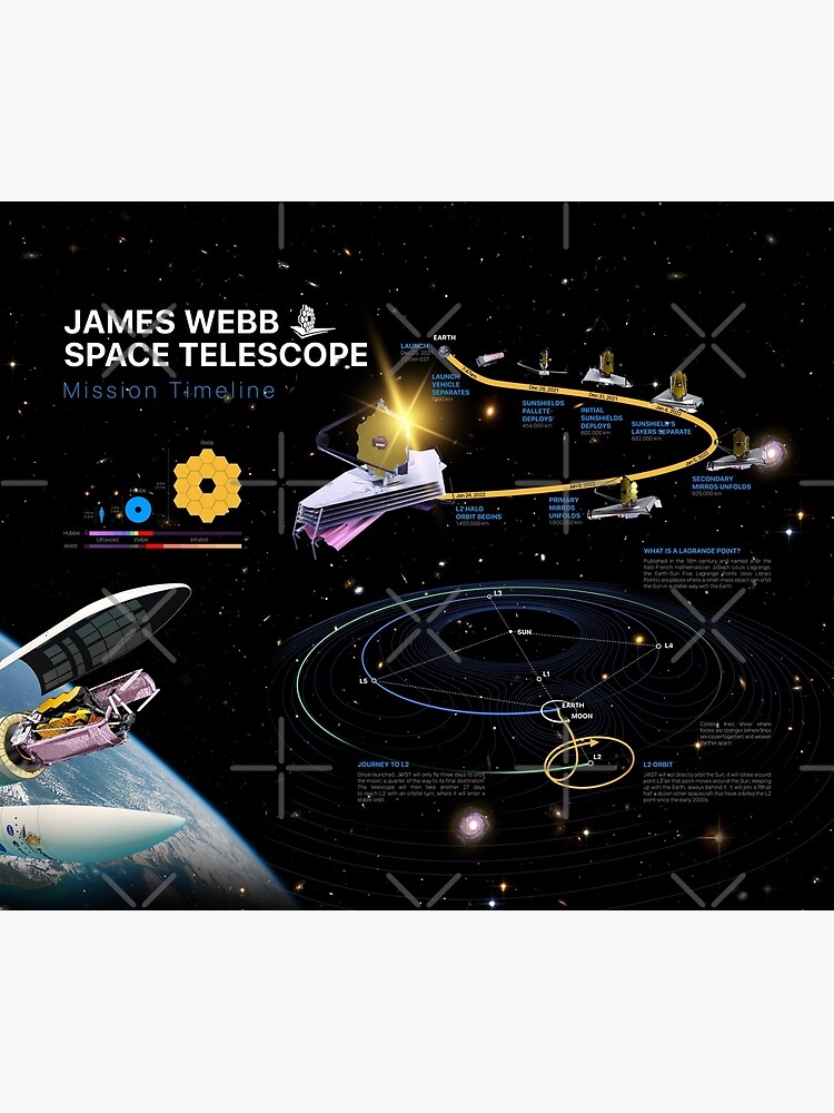 "NASA James Webb Space Telescope (JWST) - Mission timeline — space ...