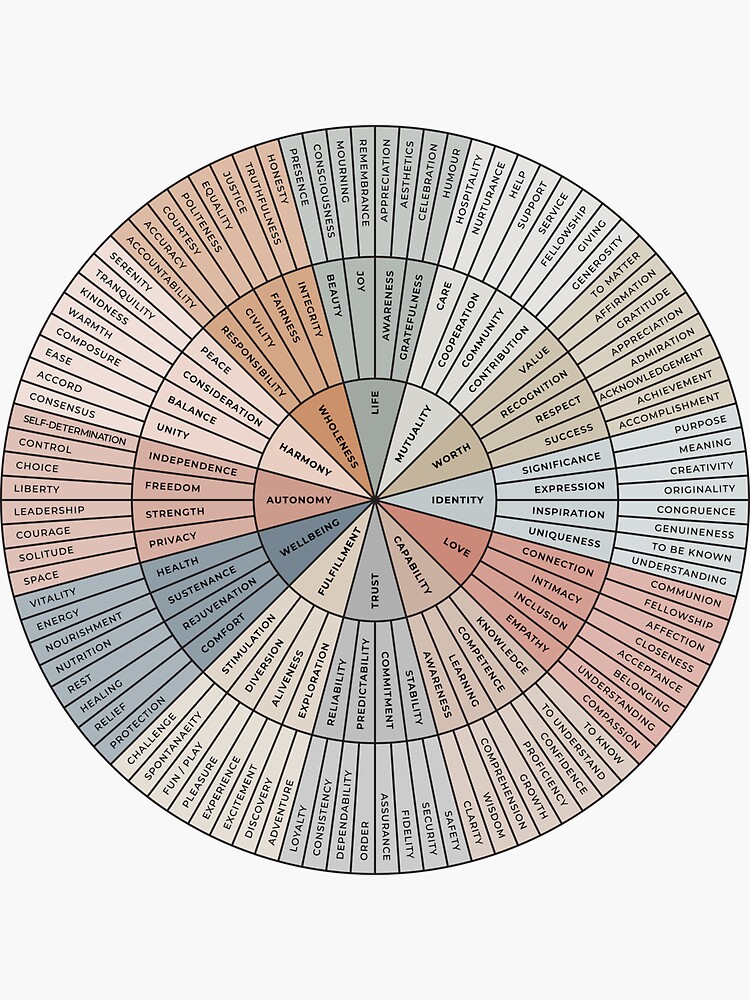 "Needs Wheel | Earthy on White | Emotional Wellbeing Resource" Sticker ...