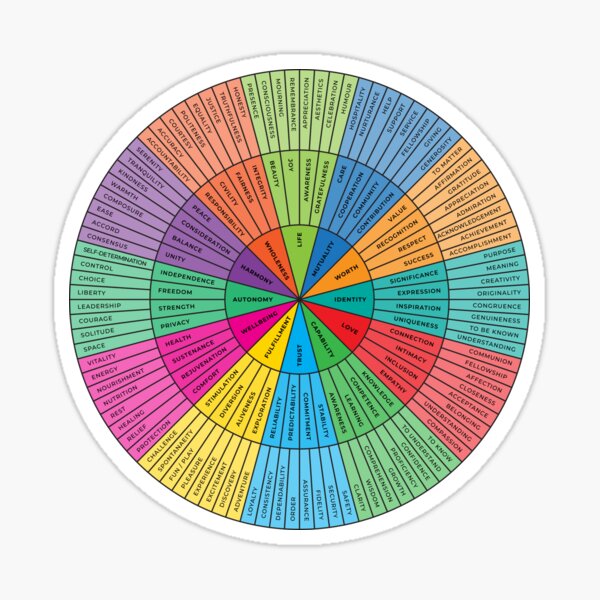 "Needs Wheel | Rainbow on White | Emotional Wellbeing Resource" Sticker ...