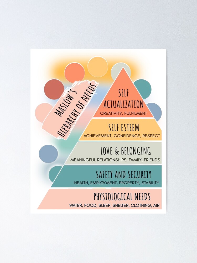 "Maslow Hierarchy of Needs" Poster by jennstore | Redbubble