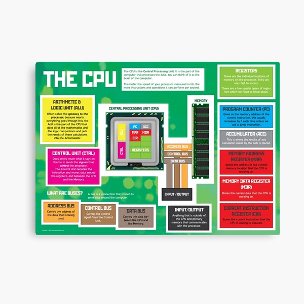 "Parts of a CPU for GCSE and A Level Computer Science" Canvas Print for ...