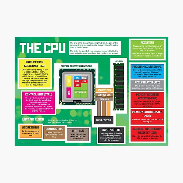 "Parts of a CPU for GCSE and A Level Computer Science" Photographic ...