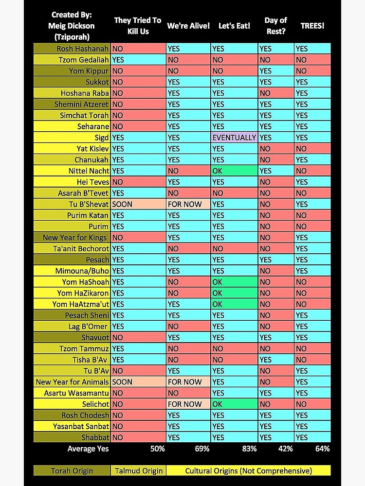"Jewish Holidays Chart" Poster for Sale by DinosaurBiology | Redbubble