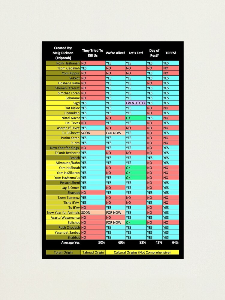 "Jewish Holidays Chart" Photographic Print for Sale by DinosaurBiology ...