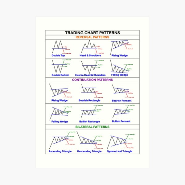"Trading Chart Pattern Cheatsheet" Art Print for Sale by VintagePrada ...