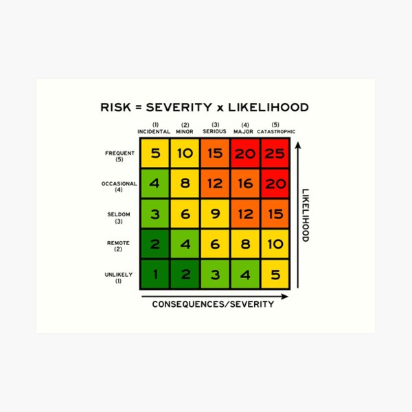 "risk assessment severity likelihood" Art Print for Sale by ...