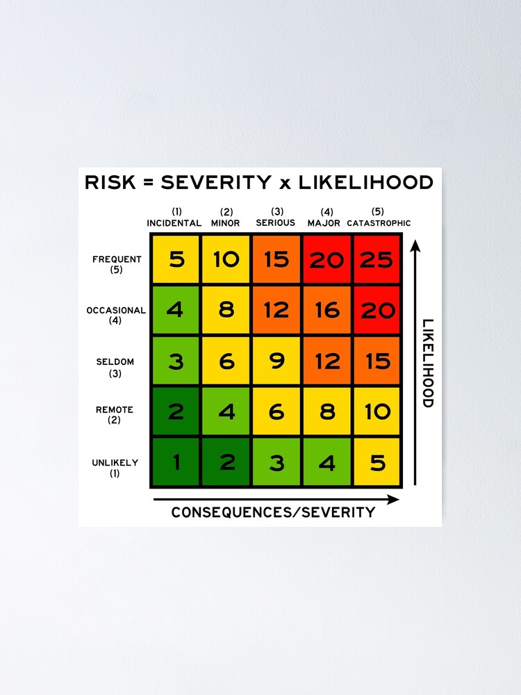 "risk assessment severity likelihood" Poster for Sale by orvalrochefort ...