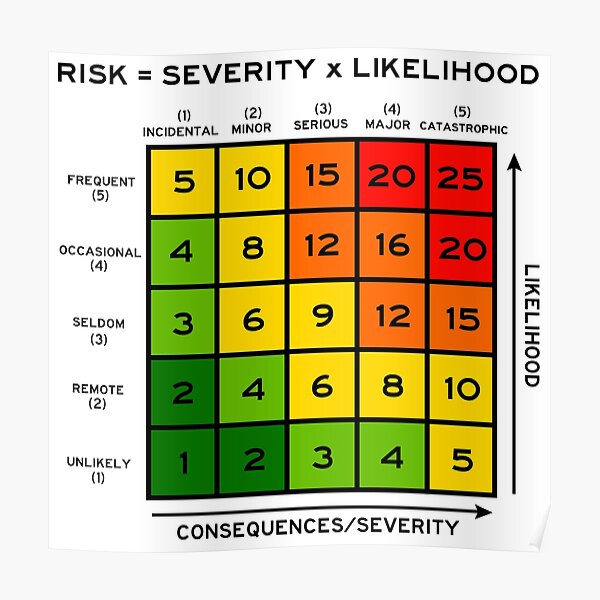 "risk assessment severity likelihood" Poster for Sale by orvalrochefort ...