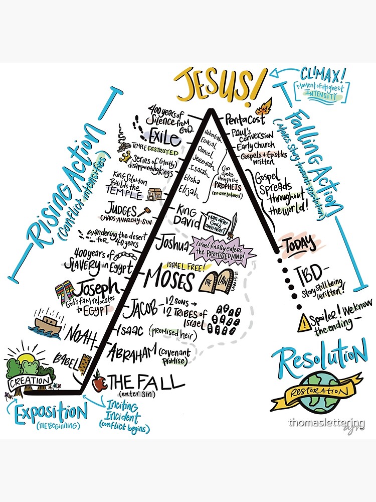 "Plot Map of the Bible" Poster for Sale by thomaslettering | Redbubble
