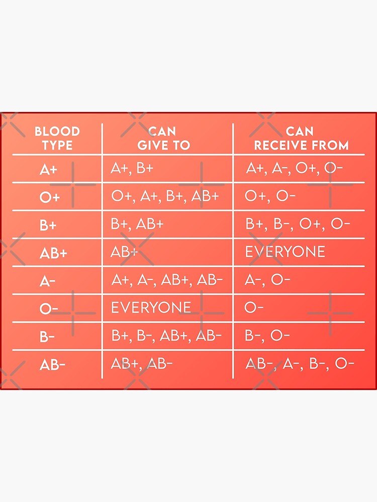 Blood Type And Compatibility Chart Premium Matte Vertical Poster ...