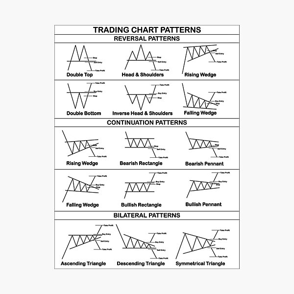 "Trading Chart Pattern Cheatsheet" Photographic Print by VintagePrada ...