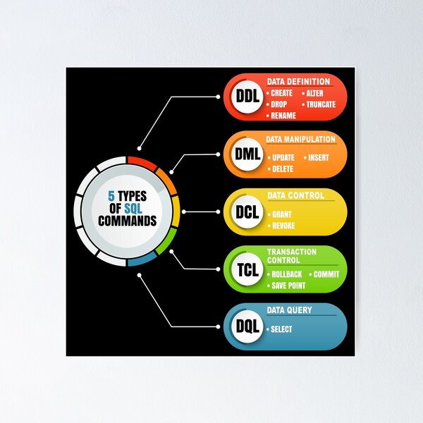 "Cyber Security - Ethical Hacker - 5 Type of SQL Commands" Poster for ...