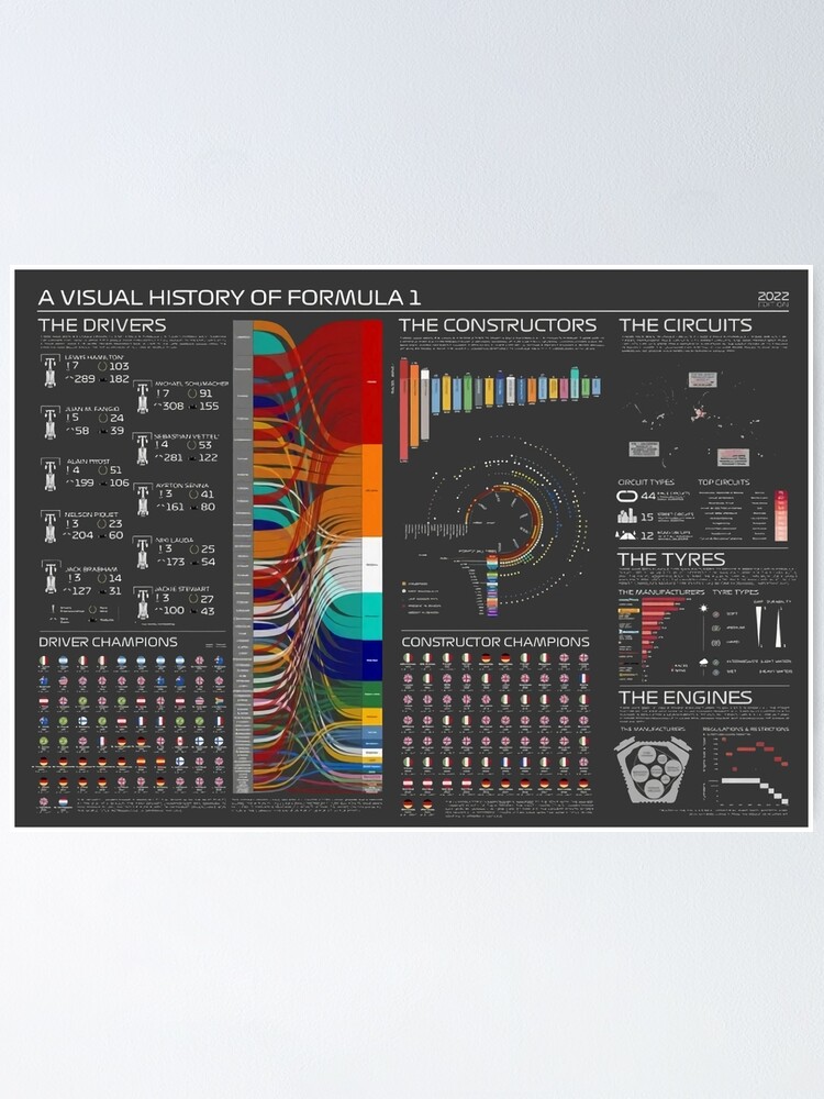"A Visual History Of Formula 1 Poster" Poster by alexstwingt | Redbubble