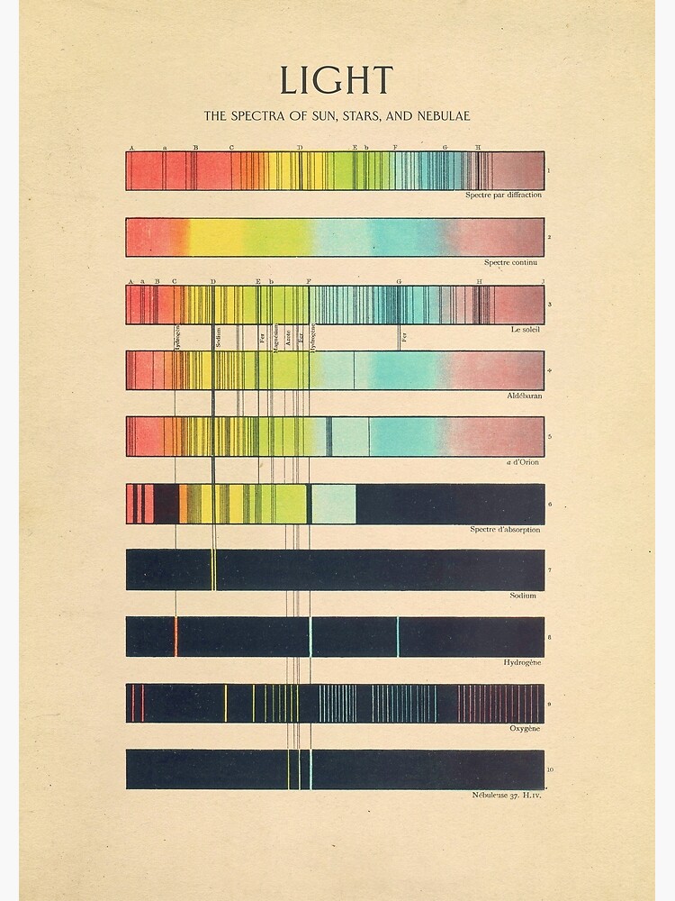 "Vintage Spectra of Light Color Chart" Poster for Sale by ...