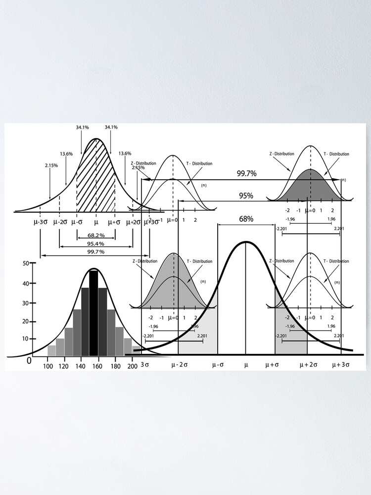 "Standard Deviation Diagram with Sample Size Chart" Poster by Iamnee ...
