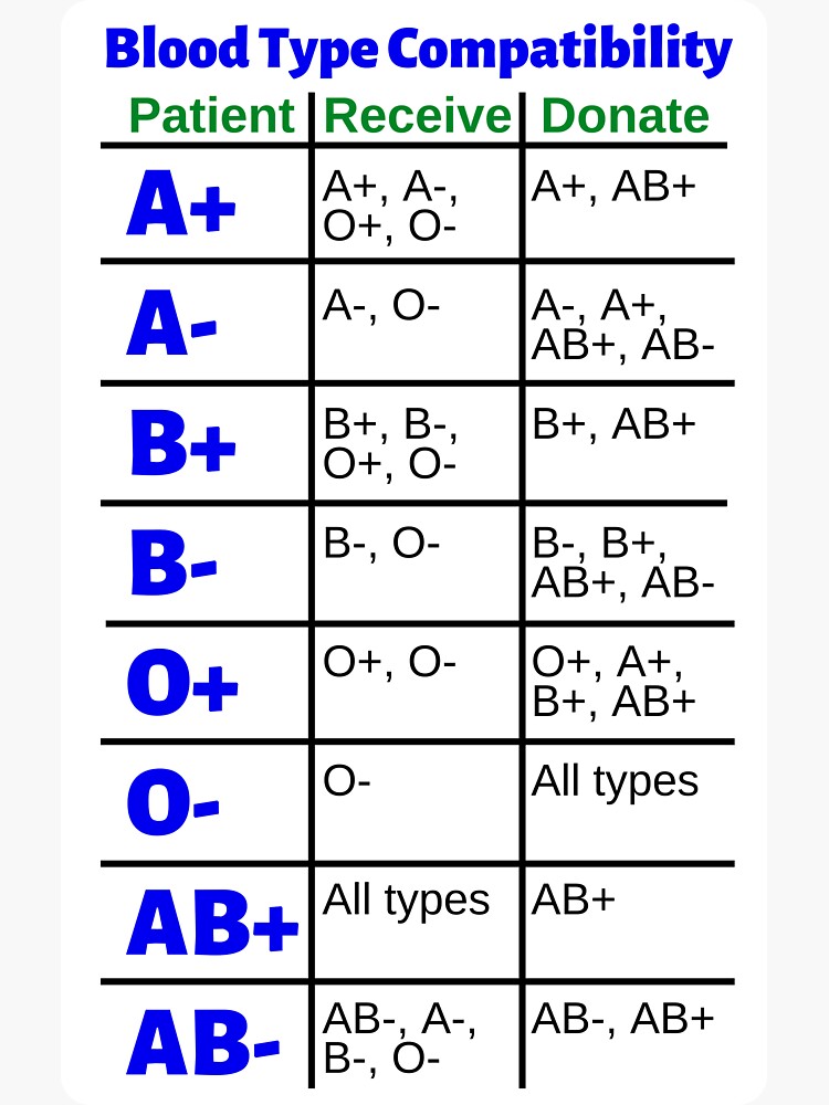 "Blood Type Compatibility Chart: Receive and Donate" Sticker for Sale ...