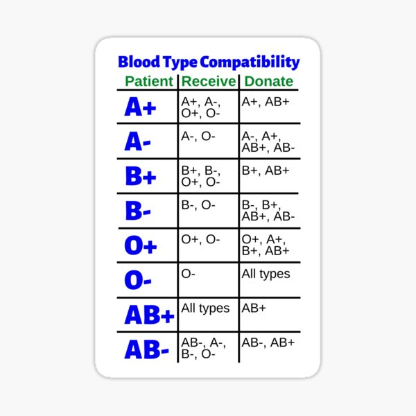 "Blood Type Compatibility Chart: Receive and Donate" Sticker for Sale ...