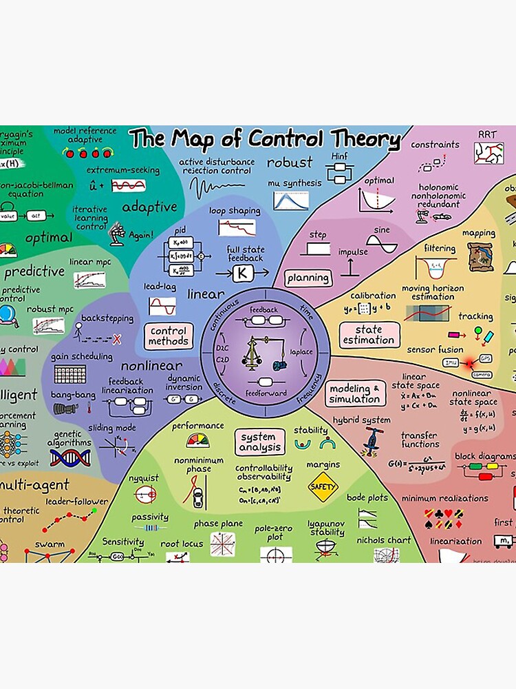 "The Map of Control Theory vintage poster " Mouse Pad for Sale by ...