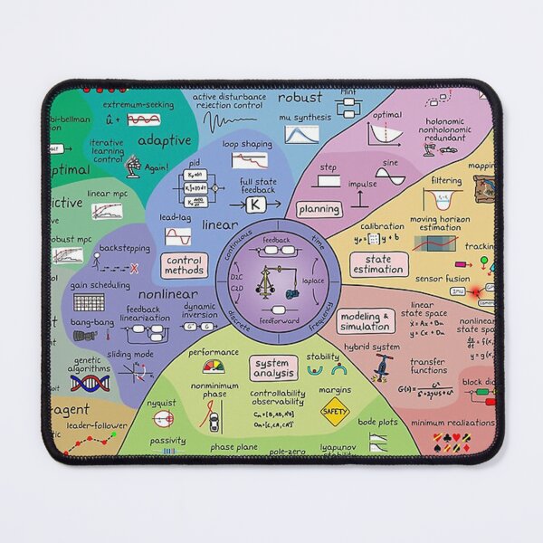 "The Map of Control Theory vintage poster " Mouse Pad for Sale by ...