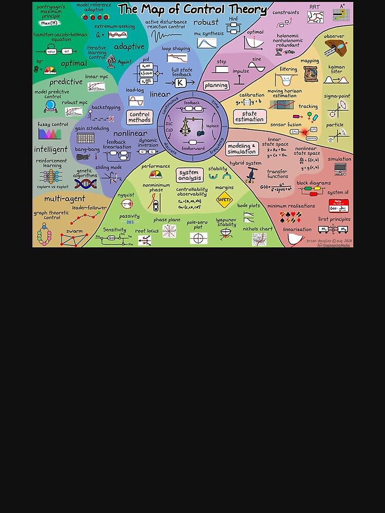 "The Map of Control Theory vintage poster " T-shirt by kellyanders | Redbubble