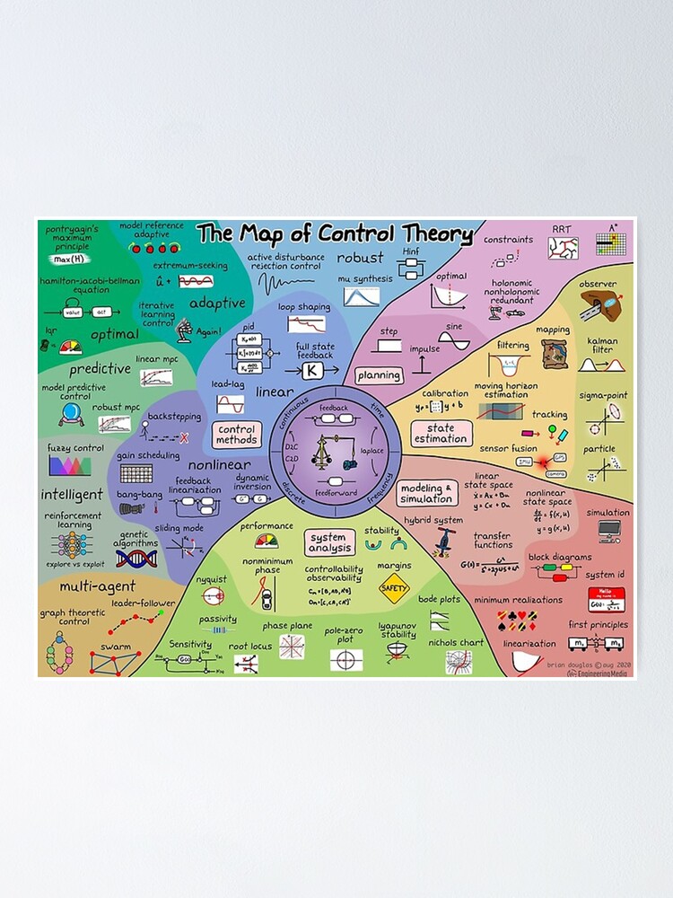 "The Map of Control Theory vintage poster " Poster for Sale by ...