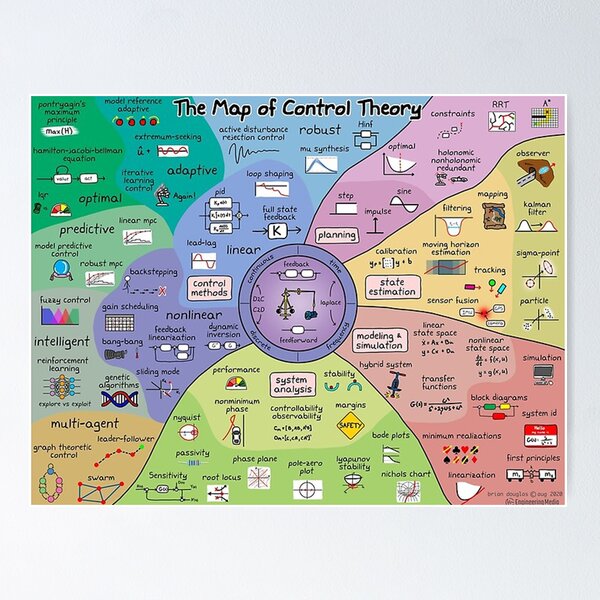 "The Map of Control Theory vintage poster " Poster for Sale by ...