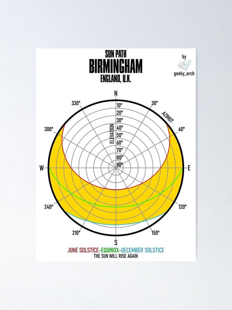 "BIRMINGHAM SUN PATH" Poster for Sale by Geeky-Arch | Redbubble