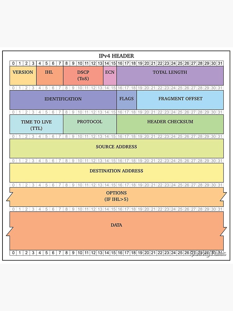 "IPv4" Poster for Sale by QuirkyTales | Redbubble