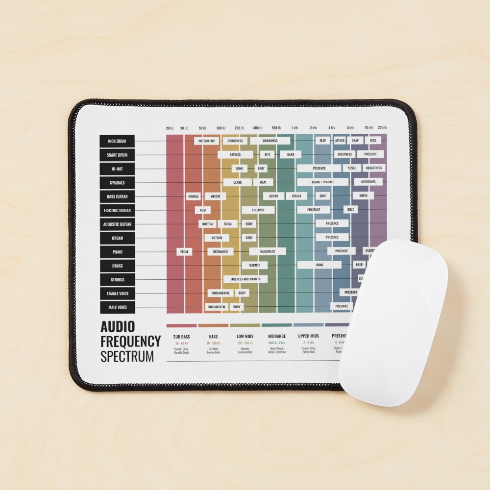 "Audio Frequency Spectrum Cheat Sheet" Poster for Sale by pennyandhorse ...