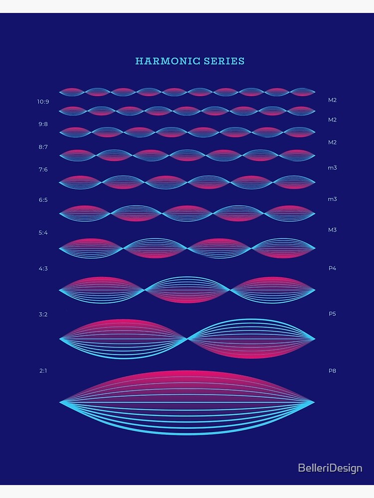 "Harmonic Series" Poster by BelleriDesign | Redbubble