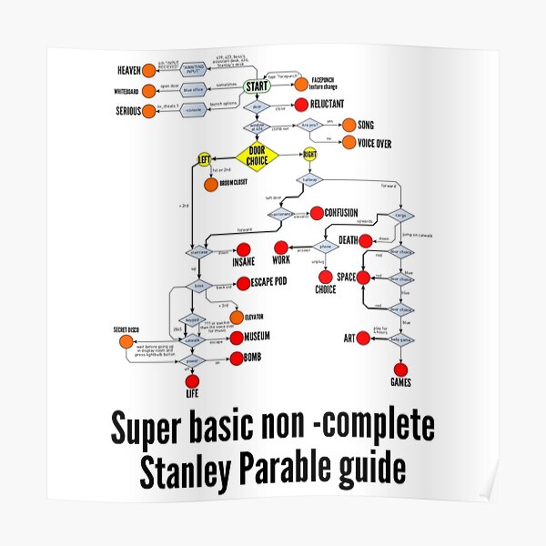 "Stanley Parable Non-complete Ending Flowchart" Poster for Sale by ...