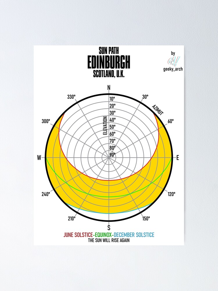 "EDINBURGH SUN PATH" Poster for Sale by Geeky-Arch | Redbubble