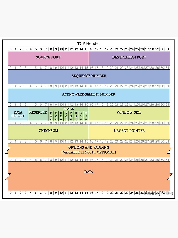 "TCP Header" Poster for Sale by QuirkyTales | Redbubble