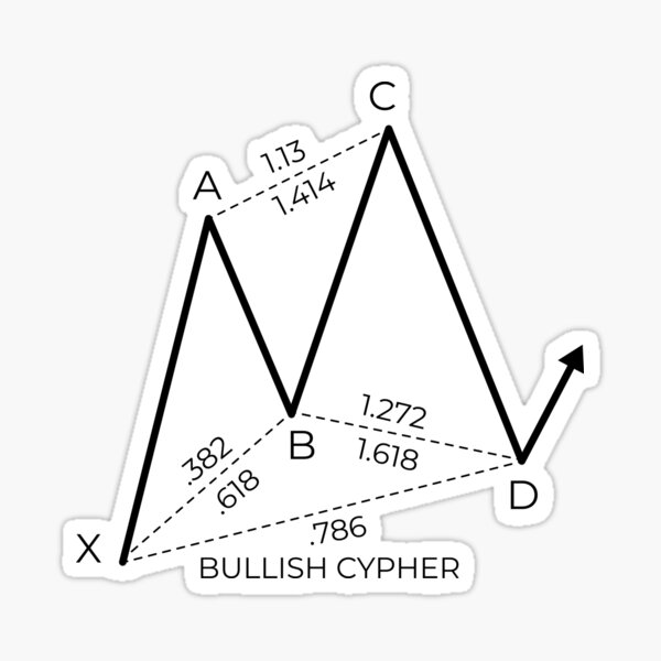 "Bullish Cypher, Harmonic Pattern, Forex Trading, Crypto Currency ...