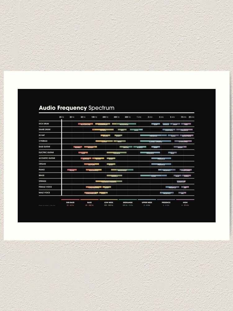 "EQ Frequency Cheat Sheet - Spectrum Chart" Art Print for Sale by ...