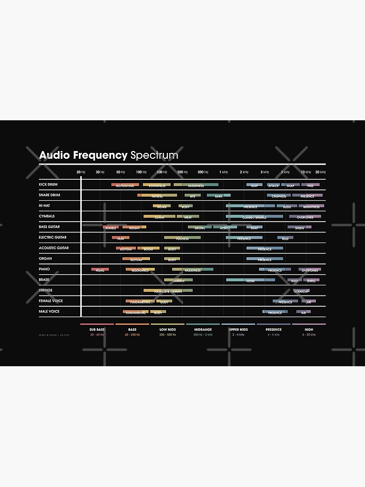 "EQ Frequency Cheat Sheet - Spectrum Chart" Poster for Sale by ...
