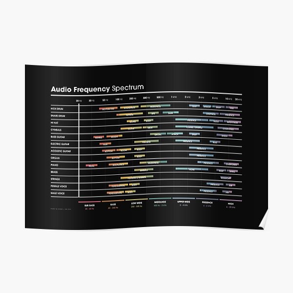"EQ Frequency Cheat Sheet - Spectrum Chart" Poster for Sale by ...