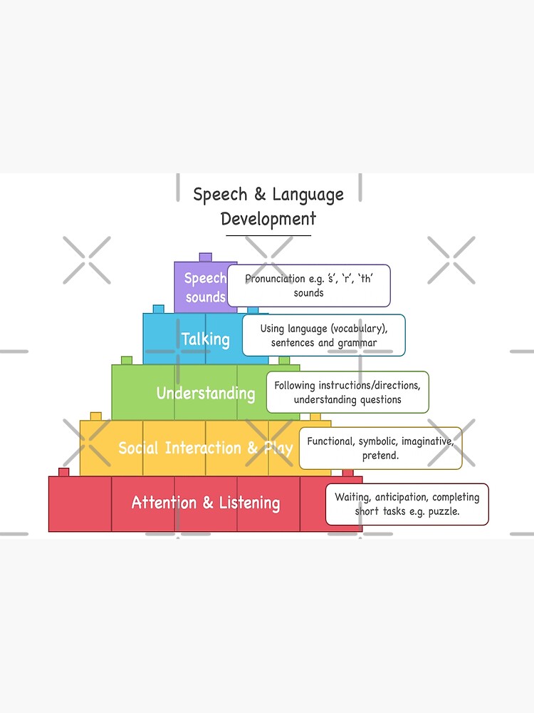 "Speech and Language Development" Poster for Sale by Bododobird | Redbubble