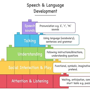 "Speech and Language Development" Poster for Sale by Bododobird | Redbubble