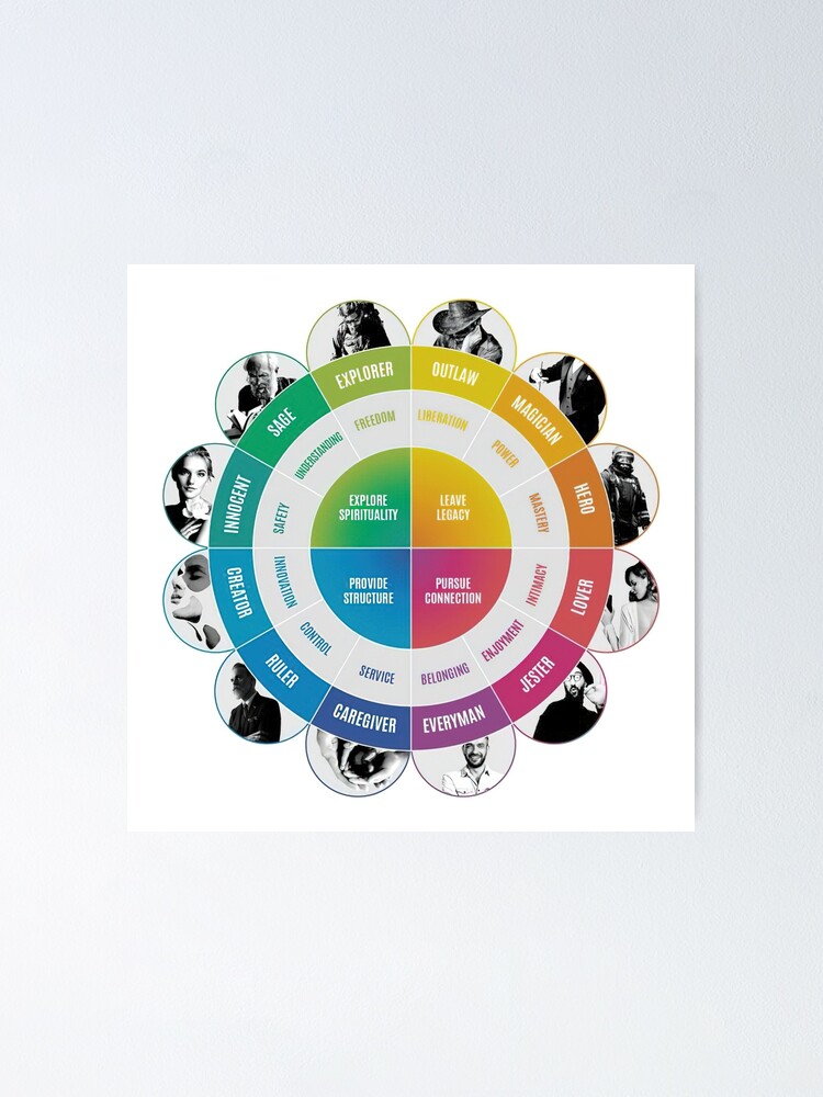 "Carl Jung Archetypes " Poster for Sale by ZaynsShop | Redbubble
