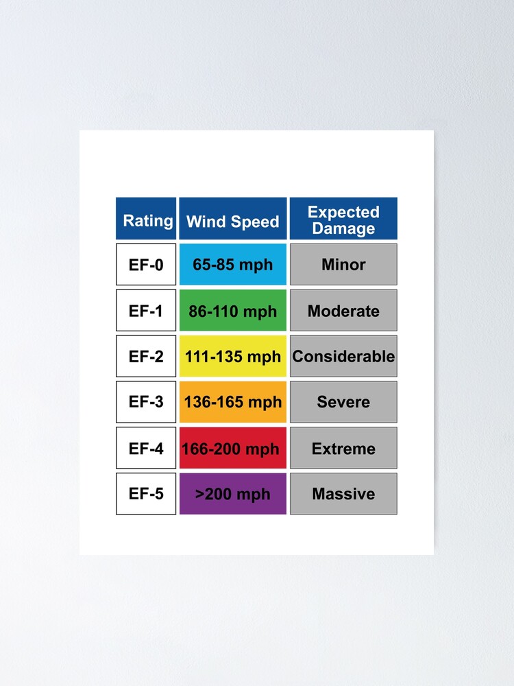 "Enhanced Fujita Scale" Poster for Sale by prodigygrati | Redbubble