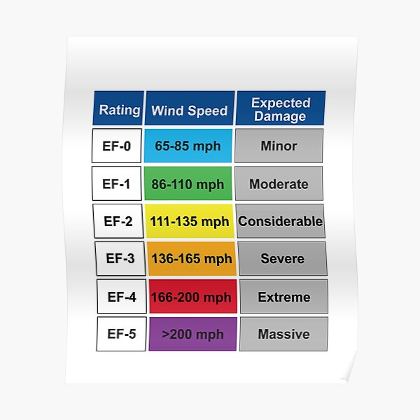 "Enhanced Fujita Scale" Poster for Sale by prodigygrati | Redbubble