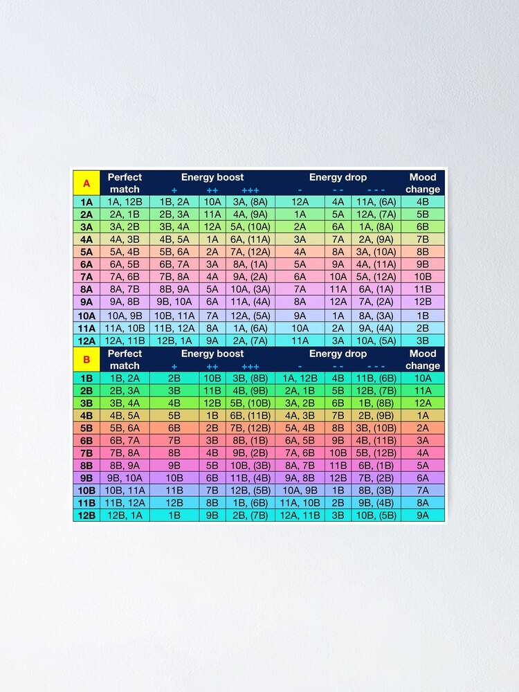 "Harmonic mixing chart" Poster for Sale by SwanDive | Redbubble
