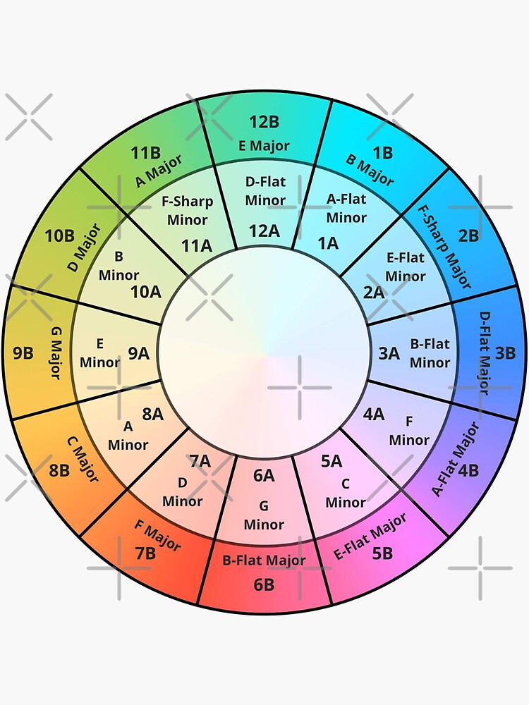 "Camelot wheel for harmonic mixing DJ" Sticker for Sale by SwanDive ...
