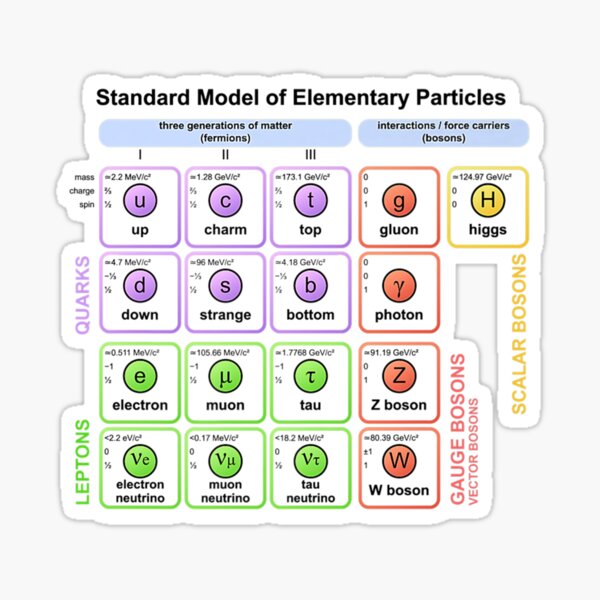 Pegatina «Partículas Modelo estándar Bosón de Higgs STEM Physics ...