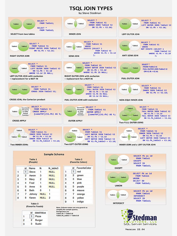 "SQL Server JOIN Types Poster/Cheatsheet" Spiral Notebook for Sale by ...